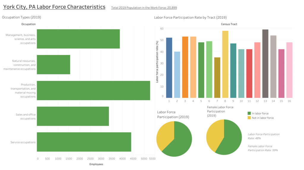 Data Dashboard - York College Urban Collaborative